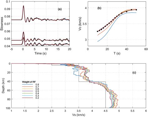 Joint Inversion Results Beneath Station X314851 With Different Weight Download Scientific