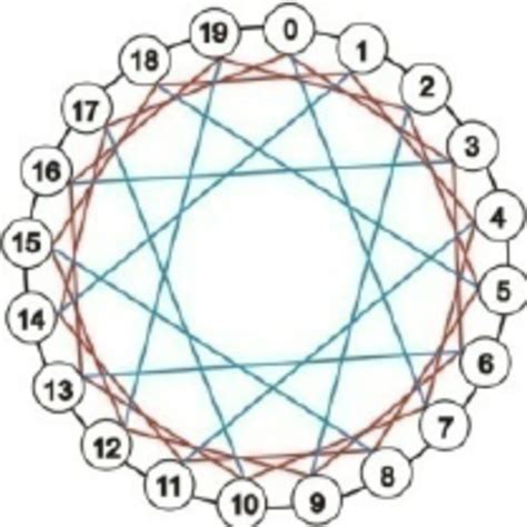 Modified Chordal Ring Chr5a20 37 Download Scientific Diagram
