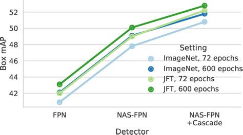 Figure 6 From Proper Reuse Of Image Classification Features Improves Object Detection Semantic