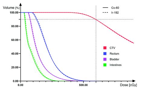 3d hdr icbt dose volume histogram comparing 192ir and 60co