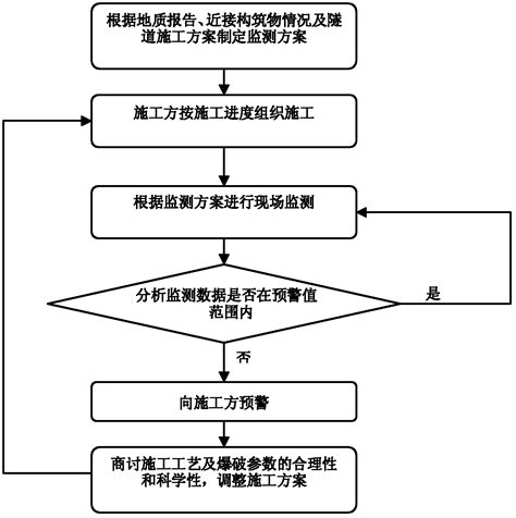 Monitoring Method For Influence On Adjacent Existing Structures From Tunnel Excavation Eureka