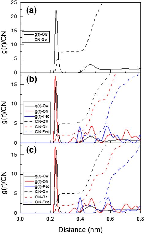 The Radial Distribution Function Gr And Running Coordination Number