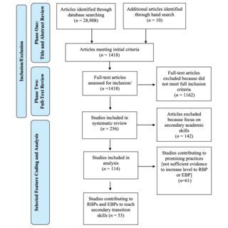 Literature Review Flow Chart EBP Evidence Based Practice RBP Download Scientific Diagram