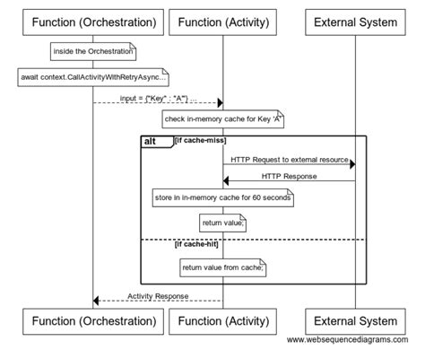 Enhancement Durable Key Value Store · Issue 790 · Azureazure