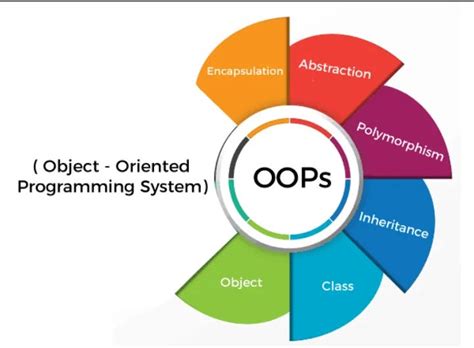 Understanding Object Oriented Programming Oop Concepts By Sandaru