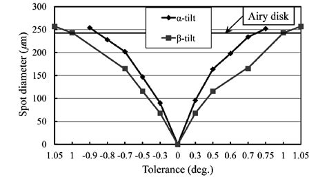 Variations Of Spot Diameters According To Optical Tolerances On The Download Scientific Diagram