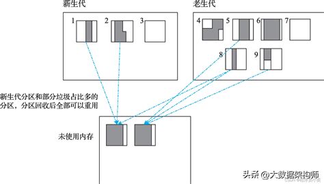 7000字还搞不懂jvm垃圾回收器详解：垃圾优先内存管理，就别学了 jvm老生代垃圾回收 csdn博客