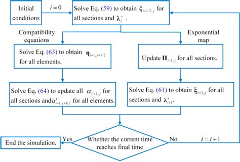 the computation flow of proposed hfvi download scientific diagram