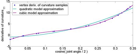 Left Typical Plots Of Curvature And Derivatives Of Curvature At A
