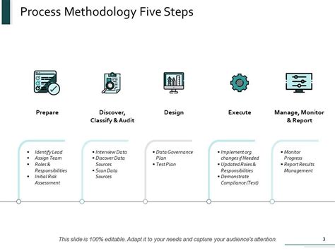 Procedure Methodology Ppt Powerpoint Presentation Complete Deck With Slides