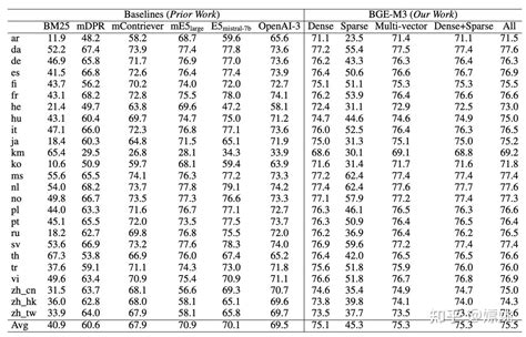 全新更全面的bge M3 Embedding 模型 知乎