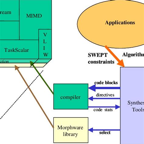 System With Morphable Multithreaded Memory Tiles M3t Download Scientific Diagram