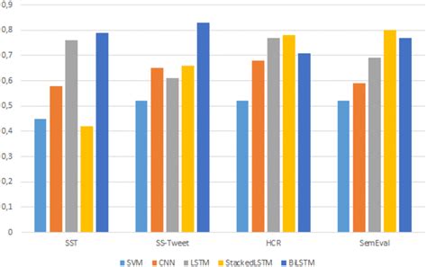 The Accuracy Comparisons Of Different Datasets For Various Algorithms Download Scientific