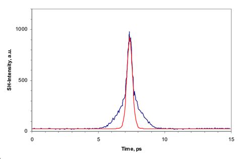 Autocorrelation Trace Of Amplified Compressed Pulses Fit Corresponds Download Scientific