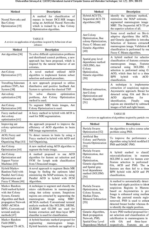 Table Ii From A Survey On Application Of Bio Inspired Algorithms Semantic Scholar