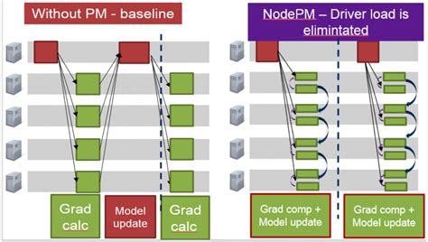 accelerating deep learning training with bigdl and drizzle on apache spark rise lab