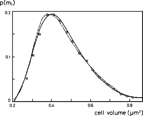 Comparison Of The Observed Biomass Distribution Function For A