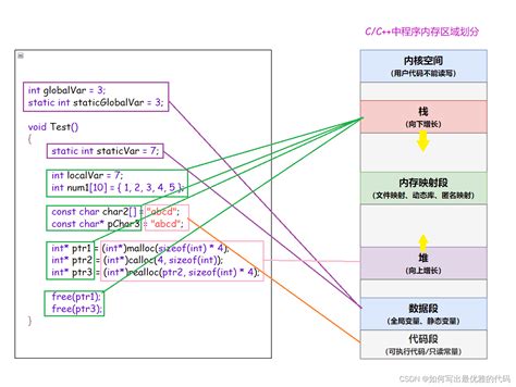 【c 】c c 内存管理（new和delete详解） c 可以修改内存的指令 csdn博客
