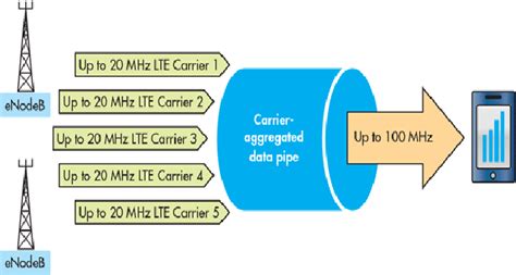 Figure 2 From Optimization A Scheduling Algorithm Of Ca In Lte Adv