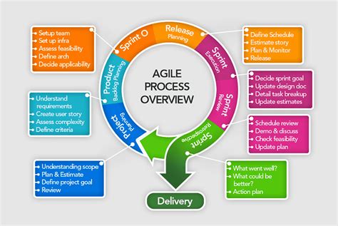 Agile Methodology Life Cycle