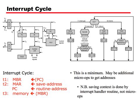 Assembly Sequence Of Micro Operations For Operations Stack Overflow