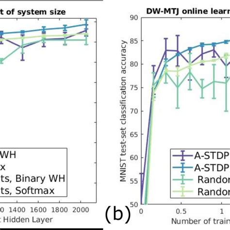 The Effect On Mnist Classification Performance Of A The Total Number