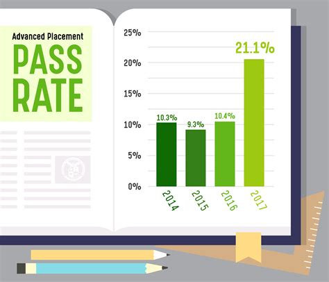 Academic Data Infographics Ap Pass Rate Gompers Preparatory Academy