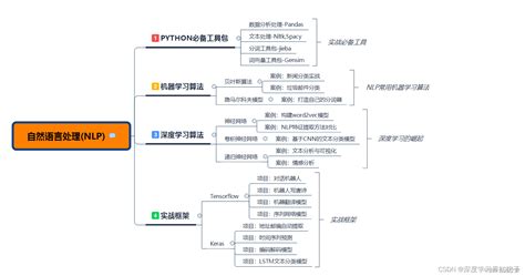 nlp算法工程师技术栈 nlp技术栈 csdn博客