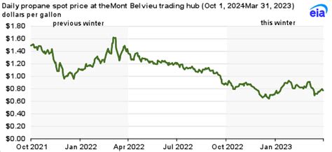 Us Propane Consumption Last Winter Was The Lowest Since At Least 2010