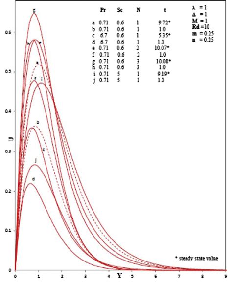 A Transient Velocity Profiles At X 10 For Different Values Of Pr