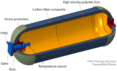 pressure vessel design using composite materials