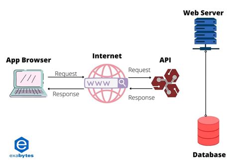 Mengenal Api Definisi Cara Kerja Manfaat And Fungsi Lengkap