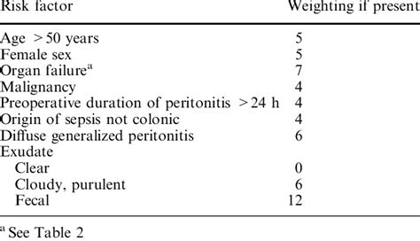 The Mannheim Peritonitis Index Download Table