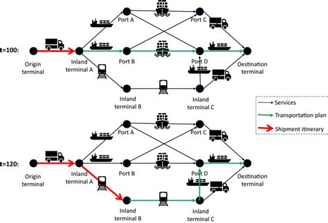 dynamic shipment routing in global synchromodal transportation