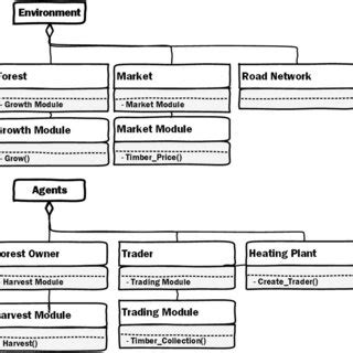 Agentbased Modeling Approach Depicting The Environment The Agents Download Scientific