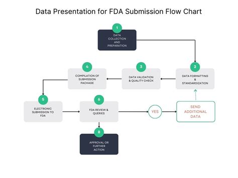 Fda Validation Rules For Submission Data Avoid Costly Mistakes