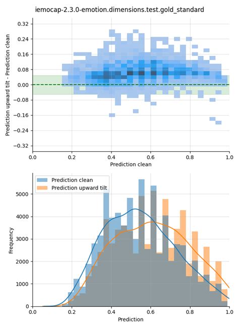 Robustness Spectral Tilt — Ser Tests