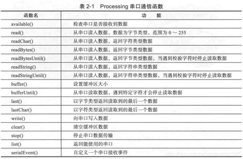 【processing arduino互动编程】 arduino processing csdn博客