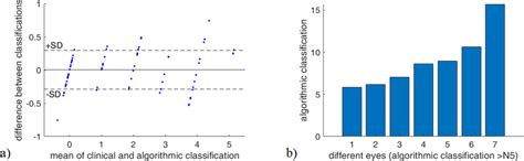 A Bland Altmann Plot Visualising The Correspondence Between Clinical