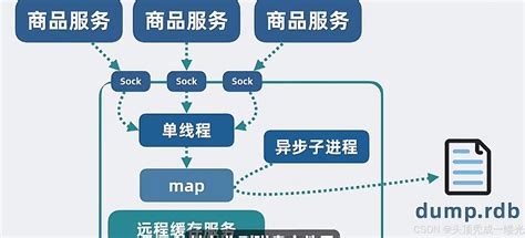 redis 本地redis csdn博客