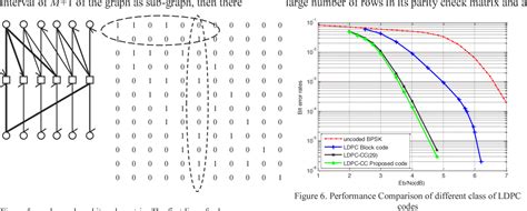 Figure From Performance Analysis Of LDPC Convolutional Codes Semantic Scholar