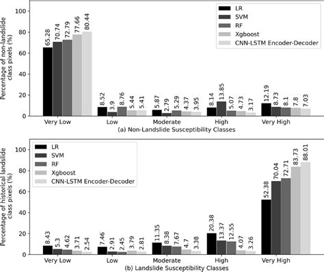 Statistics Of Non Landslides And Landslides As Recorded In The Download Scientific Diagram