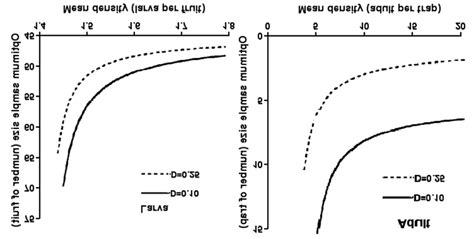 The Stop Lines For Fixed Precision Sequential Sampling For Larvae And