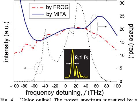 Figure 4 From Spectral Phase Retrieval Of 8 Fs Optical Pulses At 600 Nm