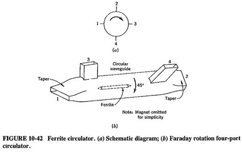 Waveguide Isolator And Circulators Faraday Rotation Isolator