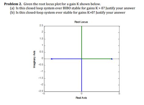 solved given the root locus plot for a gain k shown below