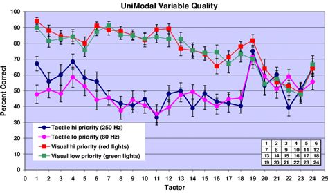 Localization Of Tactile And Visual Targets As A Function Of Location