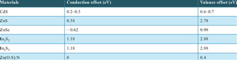 Conduction And Valance Band Offset Of Various Buffer Layers Download