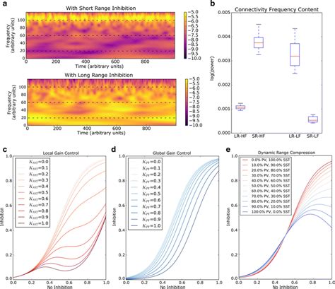 Different Inhibitory Populations Resonate At Different Frequency