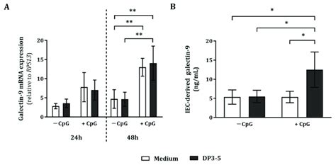 Galectin 9 Mrna Expression And Iec Derived Galectin 9 Release After